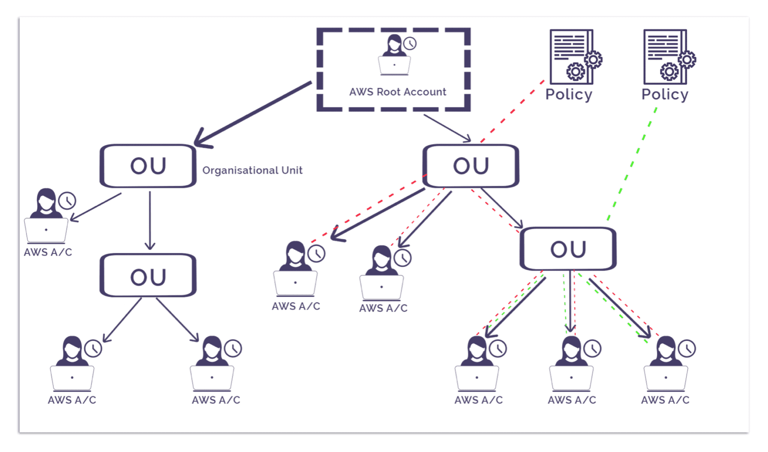 Benefits of AWS Organizations and Disadvantages of AWS